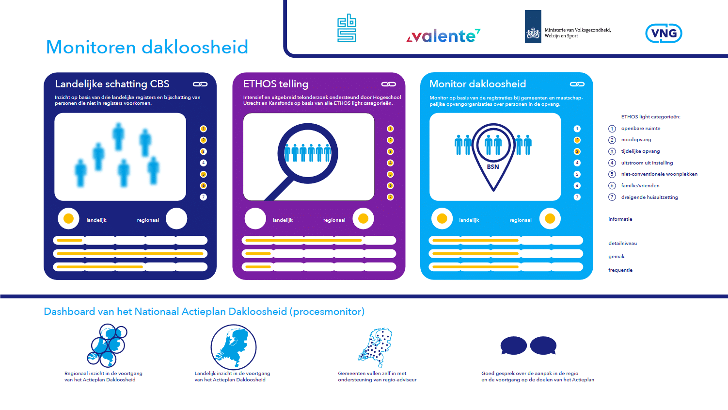 Eerste resultaten CBS Monitor Dakloosheid: cijfers over maatschappelijke opvang - Vereniging Valente